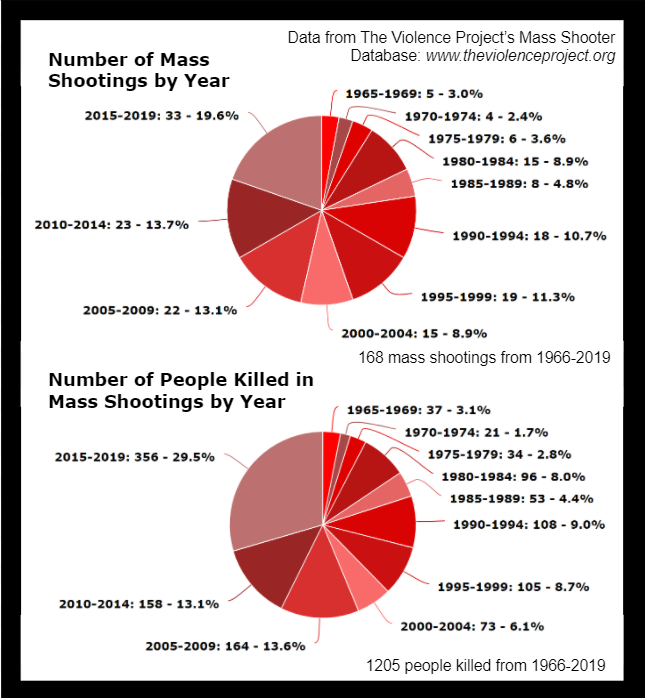 Mass Shootings Over Time (image on"Our Work" page) - The Violence Project