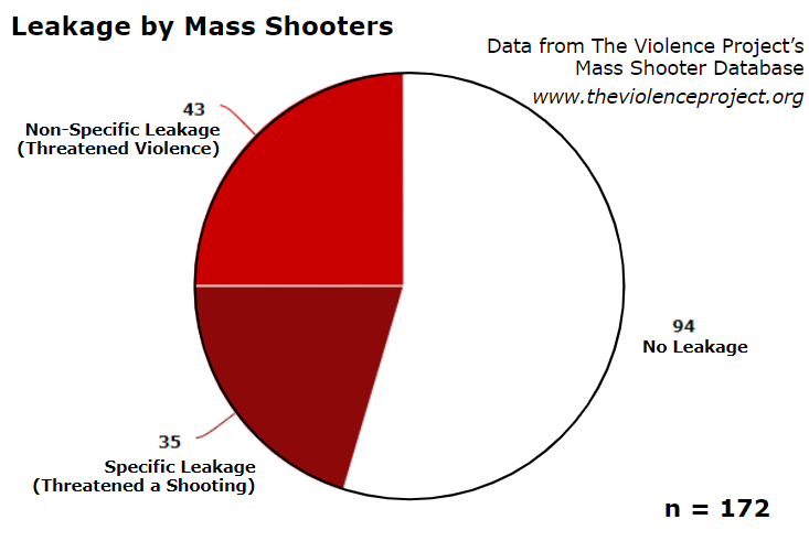 Articles About Data Visualizations | The Violence Project