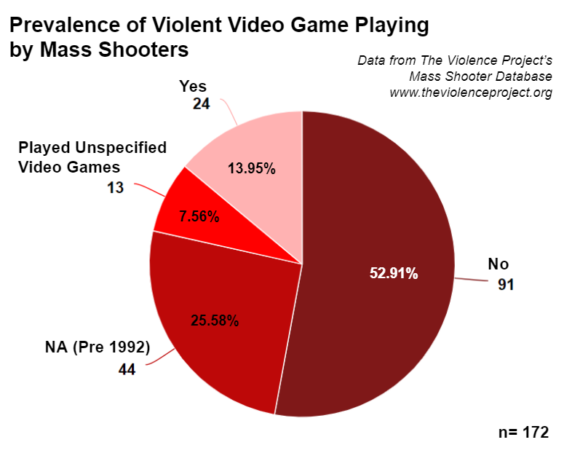 Violent Video Game Playing by Mass Shooters - The Violence Project Violent Video Game Playing by Mass Shooters - The Violence Project