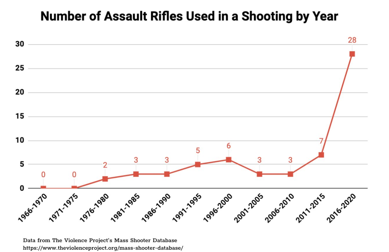 Prevalence of Assault Rifles - The Violence Project